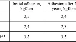 / Study of adhesion properties of asmol materials in the process of ...