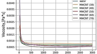 Figure 5. Dependence of the viscosity of a nanofluid with MWCNT nanoparticles and base liquid ...