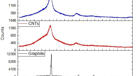 Figure 2. X-ray phase analyses of graphite, carbon nanotube, and carbon ...
